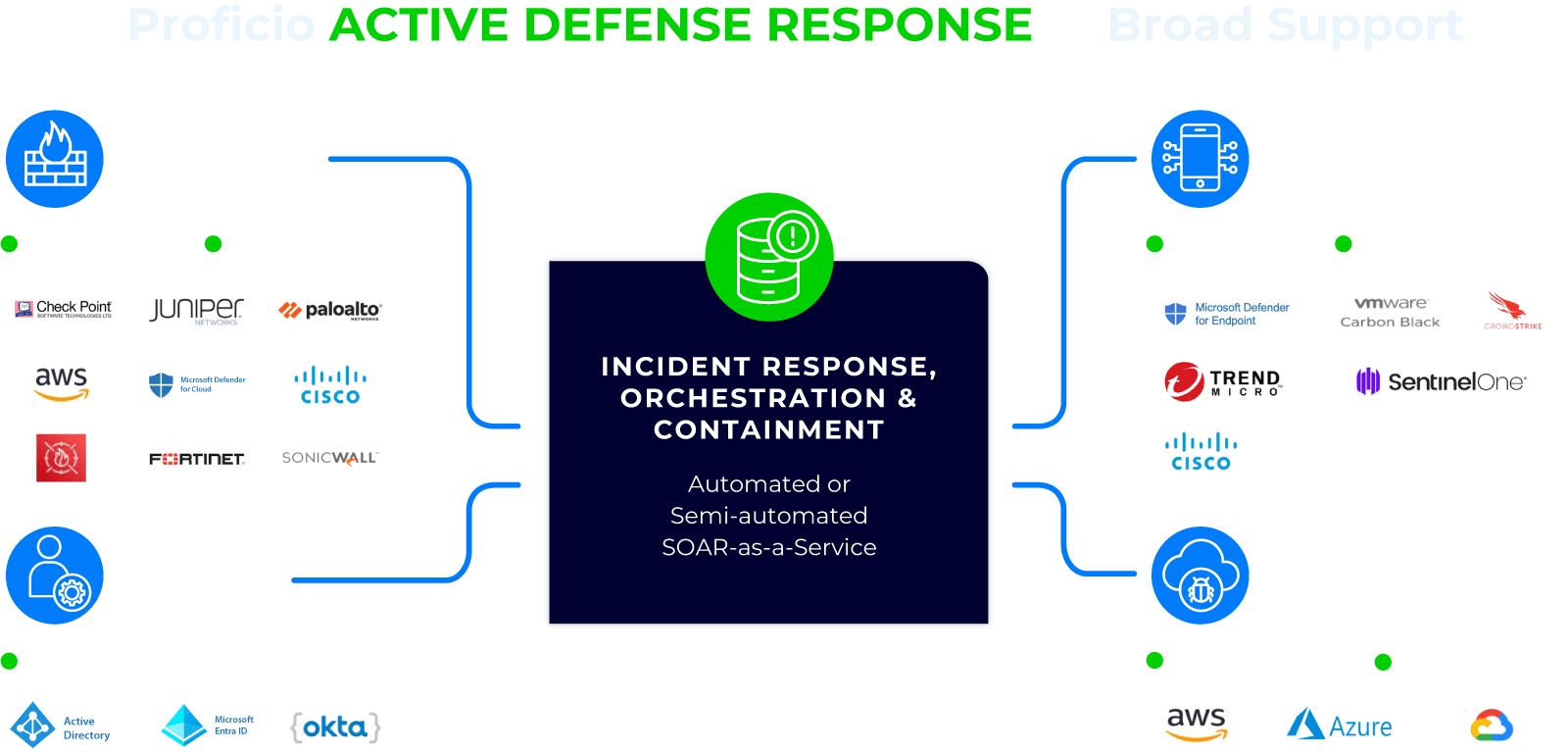 Active Defense Response for ProSOC MDR: Automated Threat Response Services