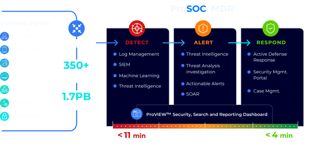 ProSOC MDR: SOC-as-a-Service powered by a fully-hosted SIEM