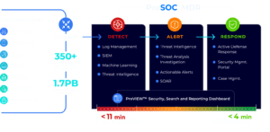 ProSOC MDR: SOC-as-a-Service powered by a fully-hosted SIEM